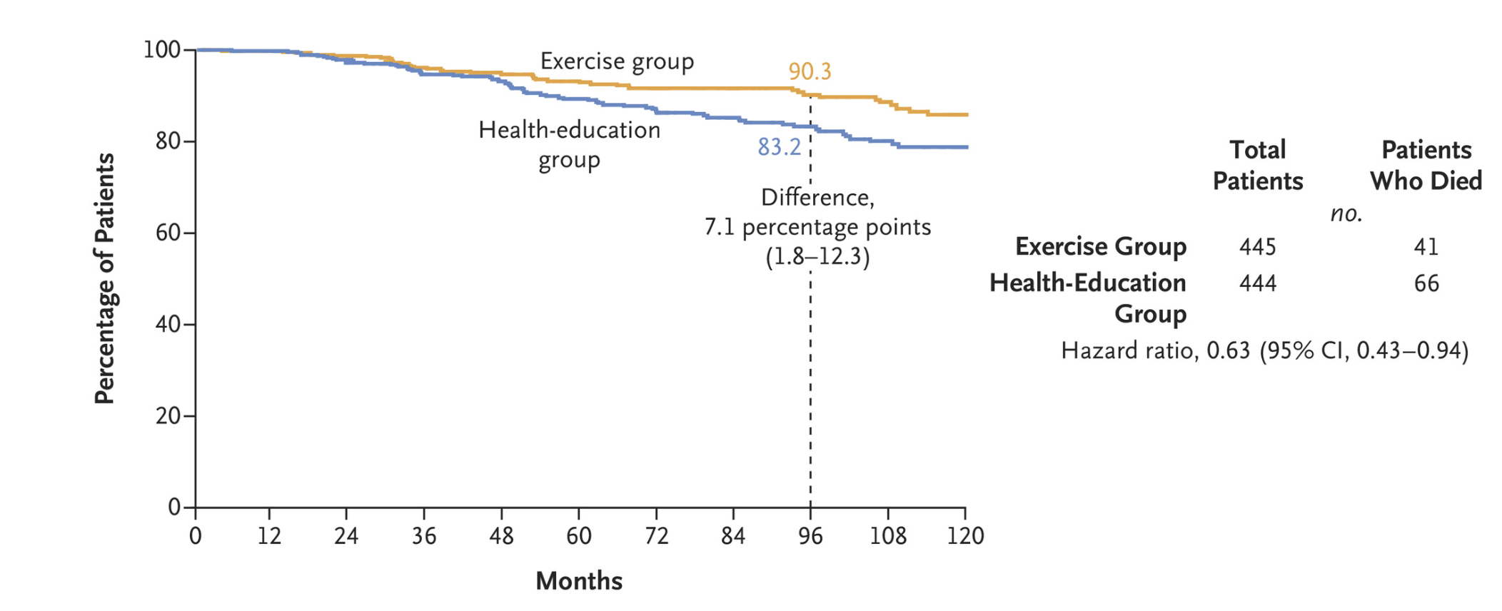 Cancer and exercise | Stats Chat